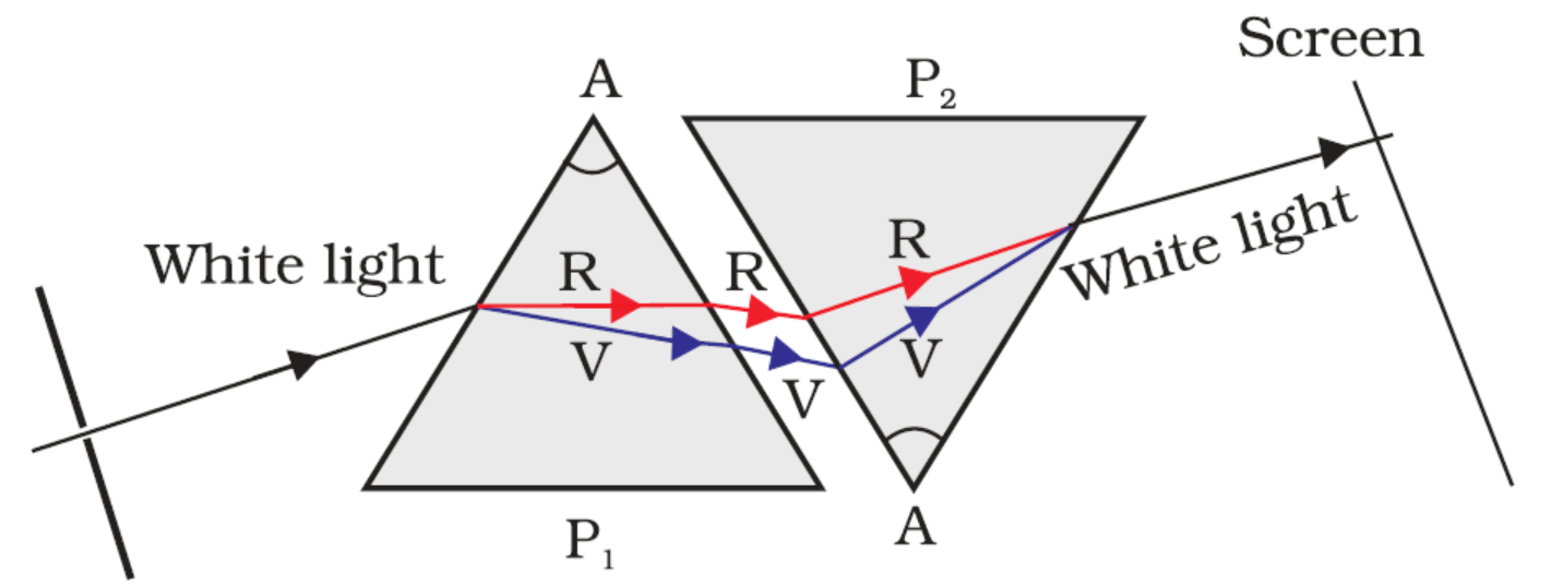 Newton Double Prism