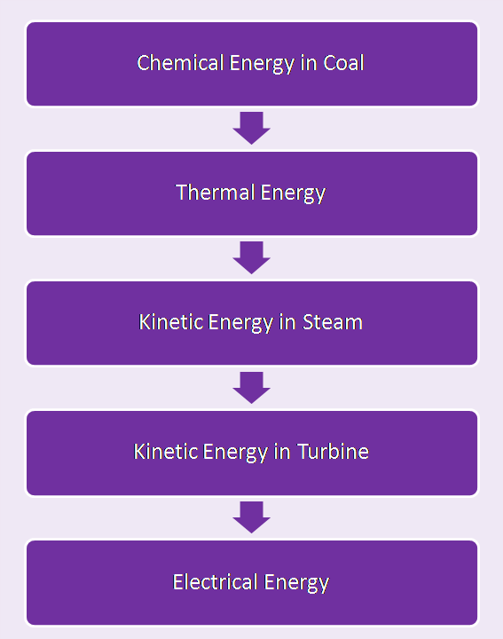 Coal Energy Transfer Diagram